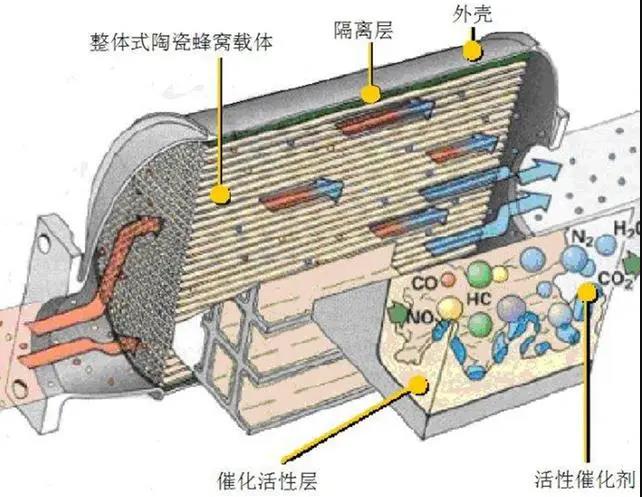 what is the catalyst of the three-way catalyst in a car? what does the ...